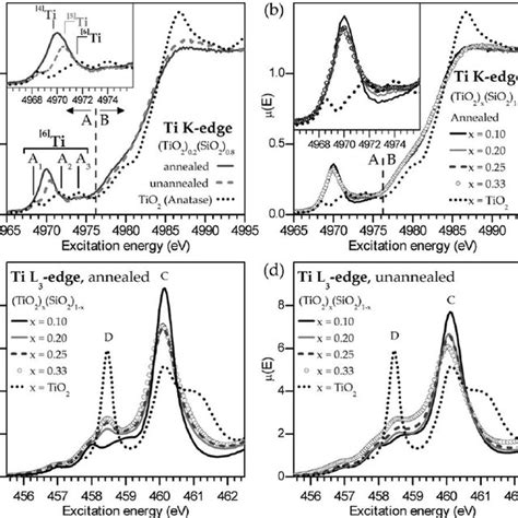 Ti K Edge A B And Ti L3 Edge C D Xanes Spectra Of Tio 2 X Sio Download Scientific