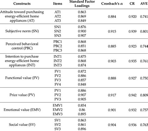 Evaluation Of Validity And Reliability Of The Measurement Model