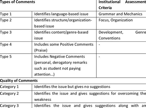 Teacher Comment Codes Adapted From Glover And Brown 2006 Download
