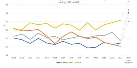 Lisa Denny On Linkedin Naplan New Proficiency Levels Show A New Low For Literacy And Numeracy In…