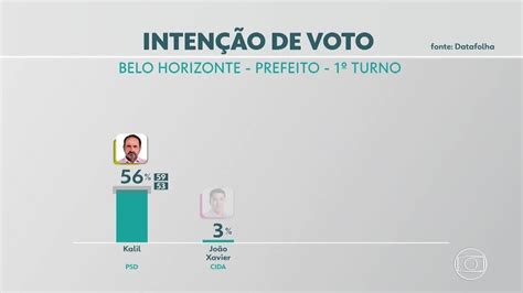 Datafolha De 8 De Outubro Para Prefeito De Bh Por Sexo Idade Renda