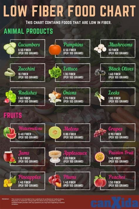 Low Fiber Foods List Artofit
