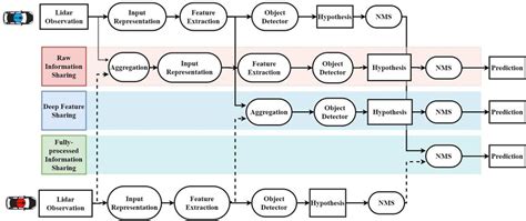 Overview Of Lidar Based Cooperative Object Detection Methods Download