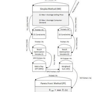Hierarchical State Finite Machine Blockchain Optimization Production
