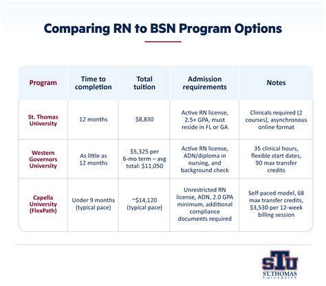 Stu Realistic Fast Track Rn Bsn Programs For Aspiring Nurses