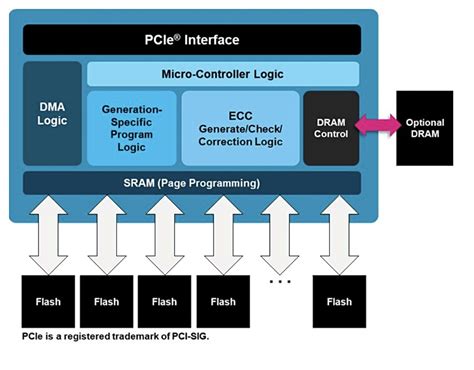 Goodbye Ftl Kioxia Reconstructing Flash Drives With Software Enabled Flash Blocks And Files