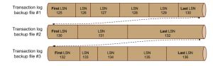 Transaction Log Backup Sql Server Backup Academy