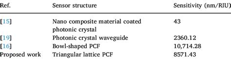 Sensor Structure And Sensitivity Comparison Of The Proposed Sensor With Download Scientific