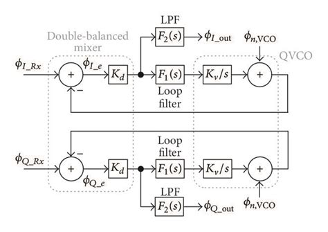 Linear Phase Model Of Proposed Quadrature Tracking Demodulator Download Scientific Diagram