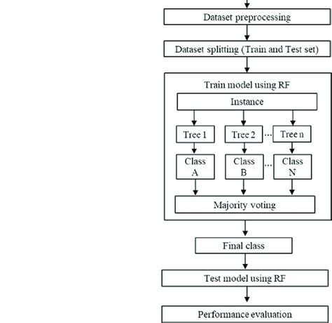 Working Principle Of Random Forest Regression Download Scientific Diagram