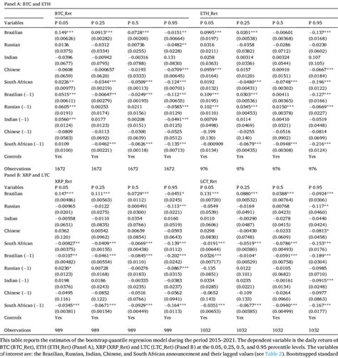Bootstrapped Se Quantile Regression Cryptocurrencies Daily Returns Download Scientific Diagram