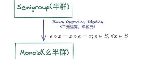 线性代数：幺半群 Monoid 知乎