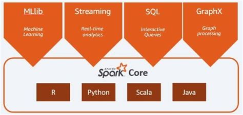 Apache Spark Là Gì Tổng Hợp Các Kiến Thức Về Apache Spark