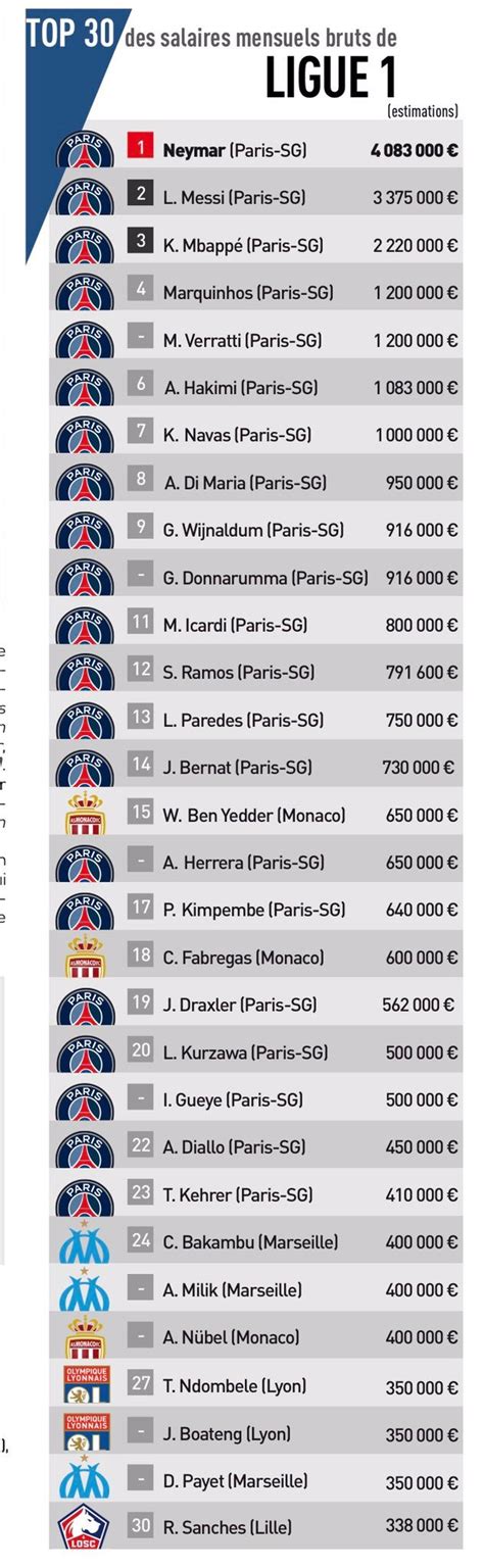 Messi Neymar Mbappe Salaries Of Psg Players Revealed