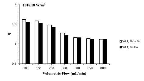 Performance Index Variations Of The Plate Fin And Pin Fin Heat Sinks Download Scientific Diagram