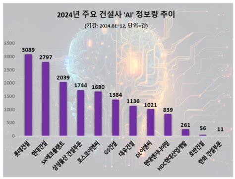 롯데건설 Ai 정보량 선두건설업계 Ai 기술로 효율성 향상 데일리팝