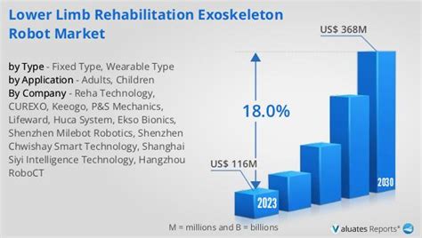 Lower Limb Rehabilitation Exoskeleton Robot Market Report Size