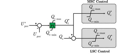 Dfig Reactive Power Based Voltage Control Structure Download Scientific Diagram