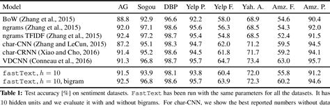 Table 1 From Bag Of Tricks For Efficient Text Classification Semantic