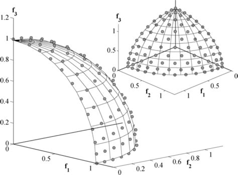 Comparación De Algoritmos Evolutivos Multi Objetivo Para Síntesis De Alto Nivel En Dispositivos Fpga