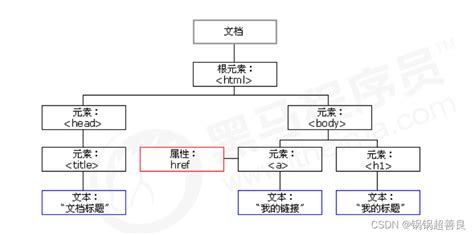 博学谷学习记录】超强总结，用心分享 js web apis dom＜一＞ csdn博客