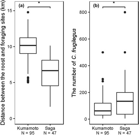 Box Plots Showing A The Distance Between The Roost And Foraging Sites