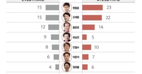 여권 대권주자 공동 1위 한동훈·오세훈진보진영 1위는 이재명
