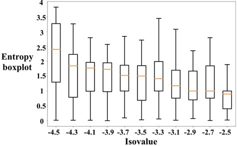 A Boxplot Of The Entropy Of Grid Cells With Nonzero Entropy Is