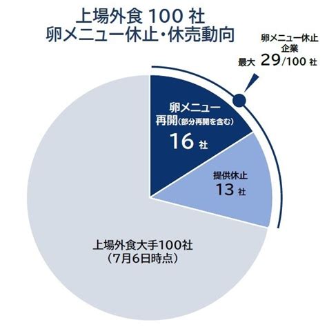 「卵メニュー」復活 休止の半数で再開 品薄解消で「エッグショック」収束へ 株式会社帝国データバンクのプレスリリース