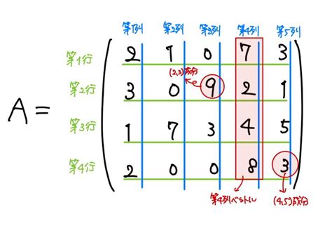 行列って正方行列対角行列単位行列転置線型代数学の基礎シリーズ行列編 その 小野研究室