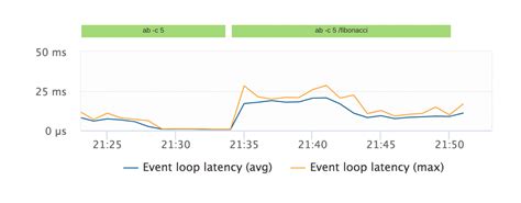 Nodejs Event Loop And Its Metrics All You Need To Know