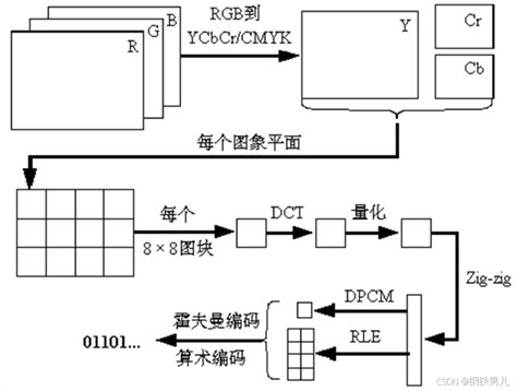 图像压缩——图像编码与压缩标准 图像编码标准 csdn博客