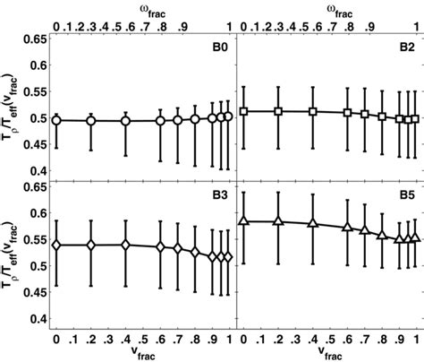 Range Of Density Weighted Average Temperatures For All Model Disks