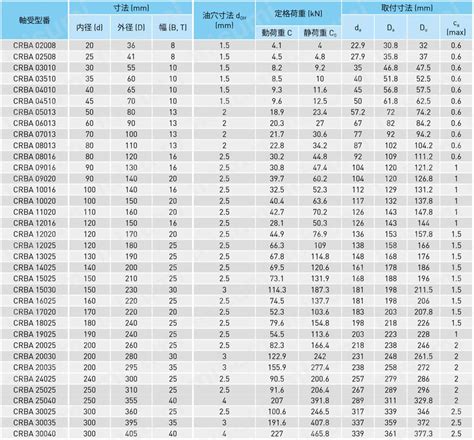 クロスローラベアリング Crbaシリーズ 内輪回転 Hiwin（ハイウィン） Misumiミスミ