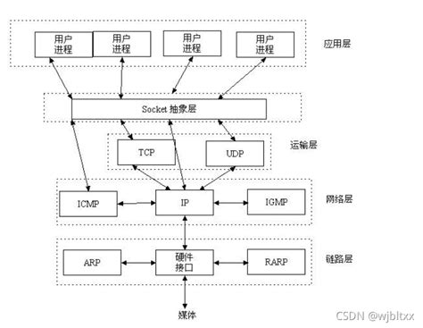 tcp ip，，socket，长连接，短连接（转） tcp socket 是长链接么 csdn博客