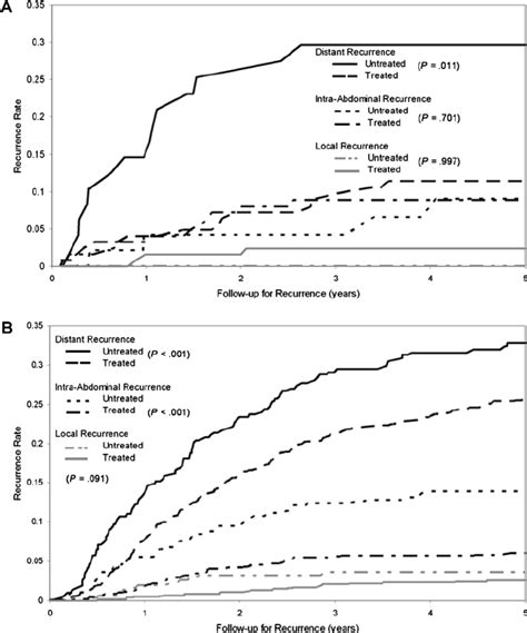 Cumulative Incidence Of Recurrence Rates By Tumor Site And Dna Mismatch
