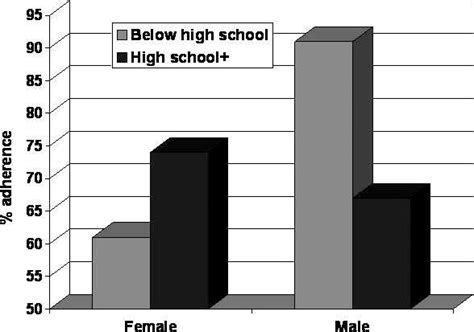 Effects Of Sex And Education Level On Medication Adherence Download