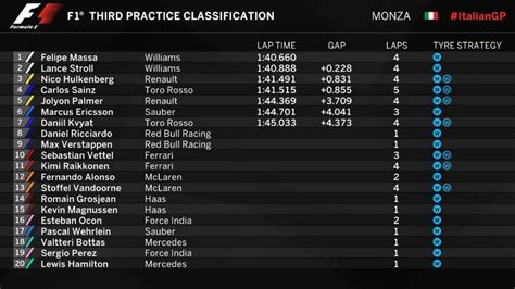 Formula 1 On Twitter Initial Classification End Of Fp3