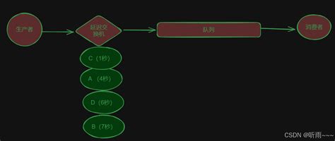 延迟队列插件 Csdn博客