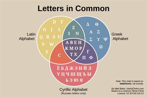 Greek Latin Cyrillic Venn Diagram Latin Greek Cyrillic Venn
