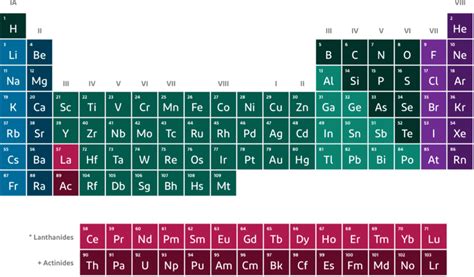 First 30 Elements 8th 9th Grade Quiz Quizizz