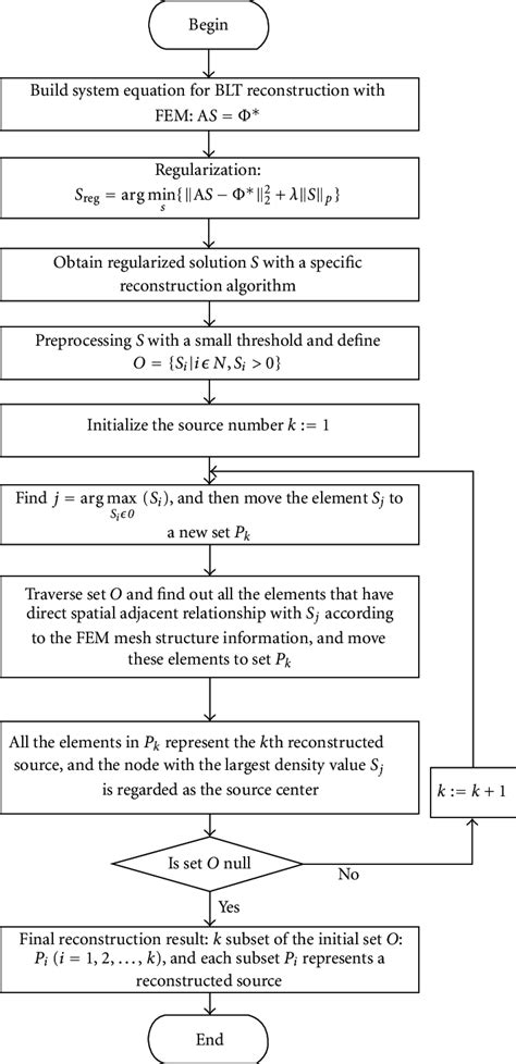 Flow Chart Of The Regularization Framework For Multiplesource