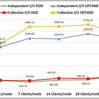 Comparing The Performance Of MPI Individual I O And MPI Collective I O Download Scientific