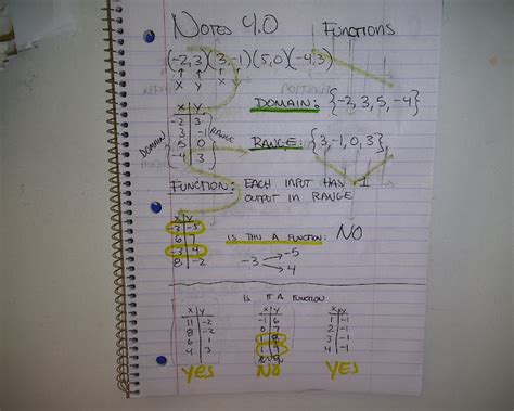 Mr Brzenski S Math Class Algebra Notes Functions And Functions