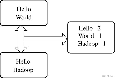 Hadoop分布式计算框架（mapreduce）—— Mapreduce的编程模型mapreduce编程模型 Csdn博客