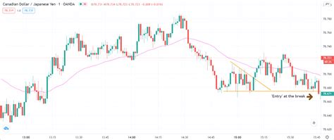 The Dual Candlestick Pattern Strategy Forex Academy