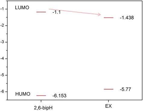 The Calculated Lumo And Humo Energy Of 2 6‐biph Ligand And Ex