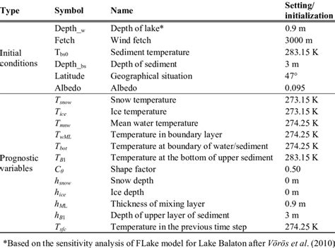 Initial Conditions And Predicted Variables In Flake Model Download Table