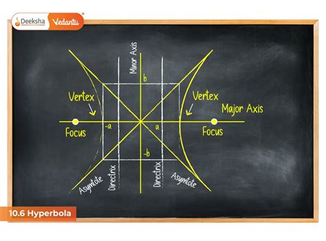 Hyperbola Class 11 Maths Conic Sections Equations Properties And Jee Kcet Applications