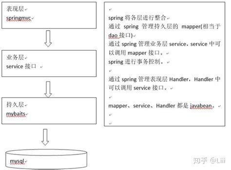 Ssm整合 知乎